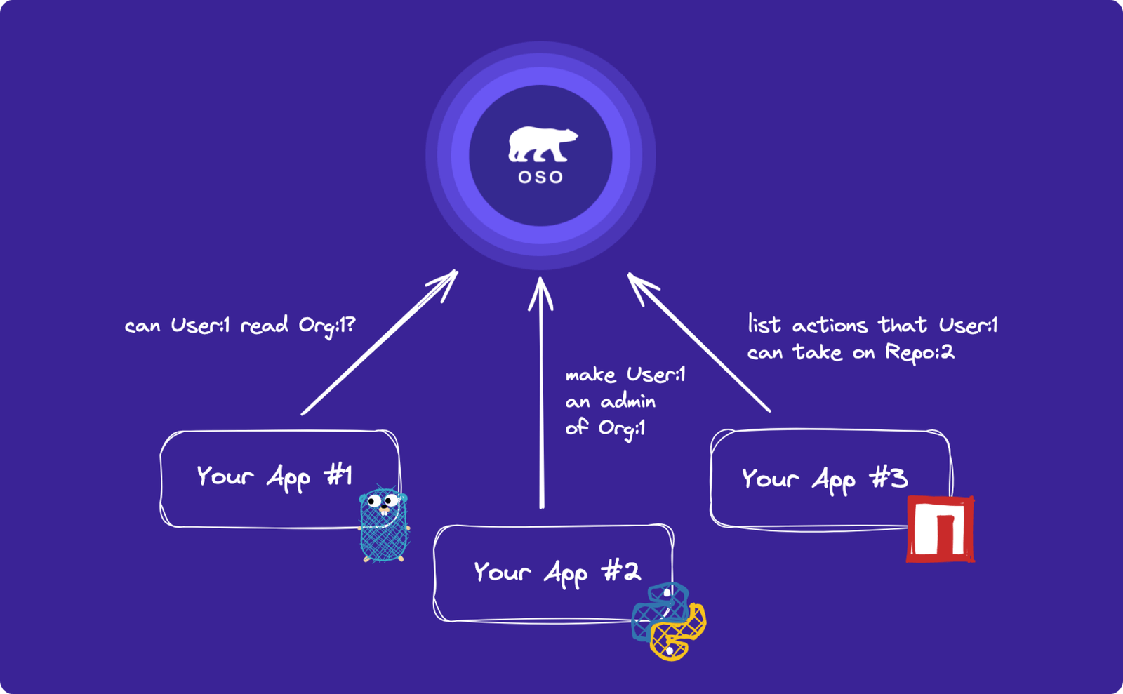 Oso: Authorization as a Service